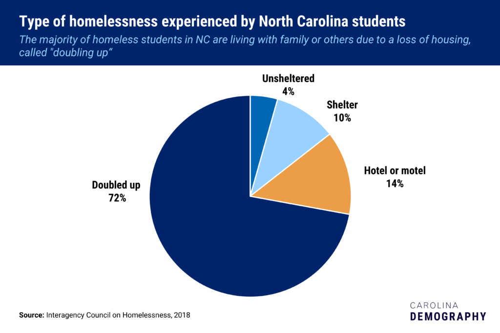 How many students graduating high school in NC are homeless? | Carolina ...