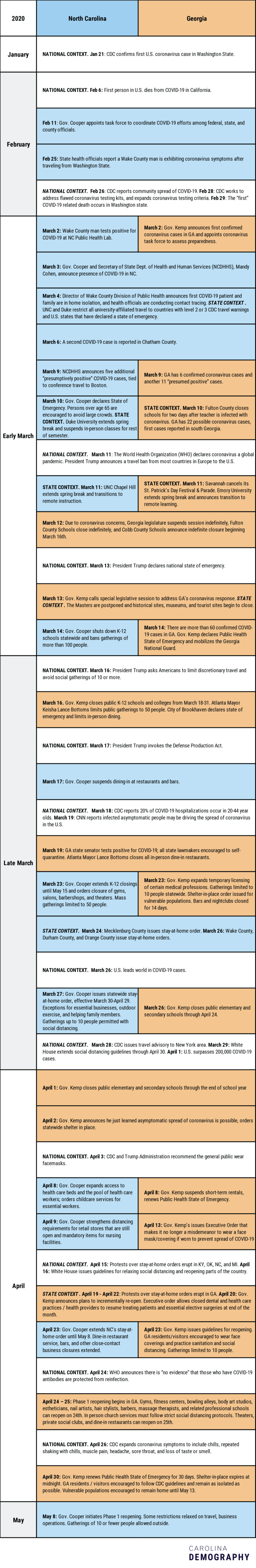 Dying to Reopen: Comparing North Carolina and Georgia | Carolina Demography
