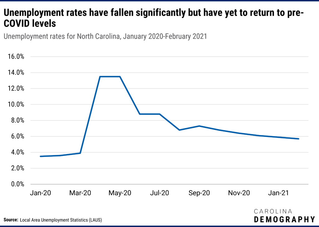 Unemployment rates in NC increased in Spring 2020 | Carolina Demography