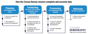 How the Census Bureau ensures complete and accurate data | Carolina ...
