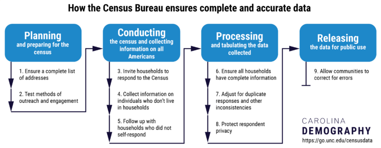 How the Census Bureau ensures complete and accurate data | Carolina ...