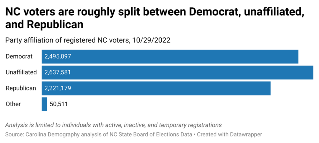 Who are North Carolina’s 7.4 million registered voters? | Carolina ...