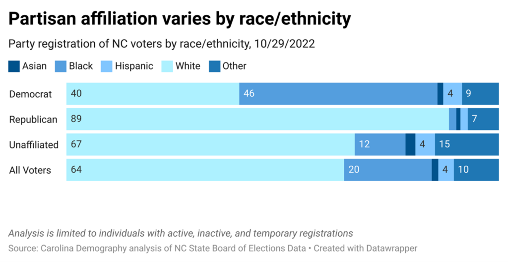 Who are North Carolina’s 7.4 million registered voters? | Carolina ...