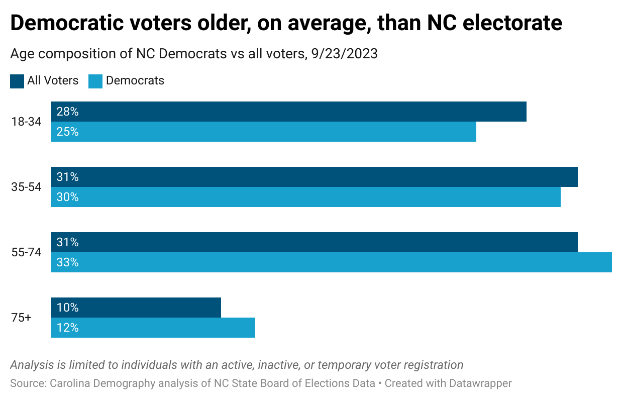 Who are North Carolina’s Registered Democrats? A 2023 update | Carolina Demography