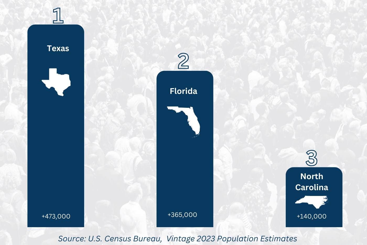 North Carolina’s Strong Population Growth Continues | Carolina Demography
