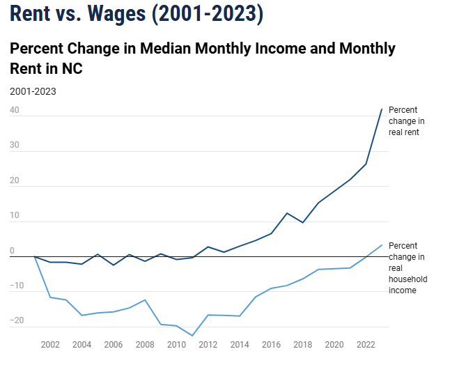 Housing Affordability Among Renters and Owners in NC | Carolina Demography